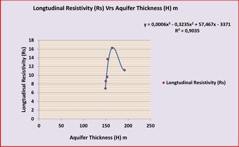 The Nd Order Polynomial Regression Relationship Between The Average Download Scientific