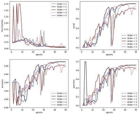 Loss Function Recall Accuracy And Precision Vs Number Of Epochs For Download Scientific