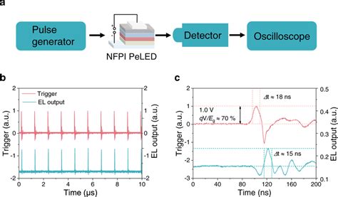 Optical Pulse Generation From A Perovskite Led Under Ultralow Download Scientific Diagram