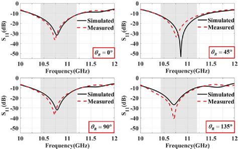 Figure 1 From A High Gain Polarization Reconfigurable Antenna Using Polarization Conversion