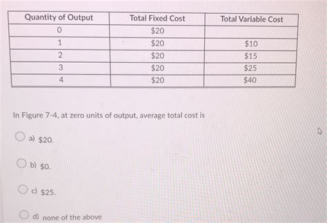 Solved Quantity Of Output Total Fixed Cost Total Variable Cost O 20