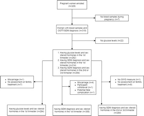 Frontiers Association Between Sex Steroid Hormones And Subsequent Hyperglycemia During Pregnancy
