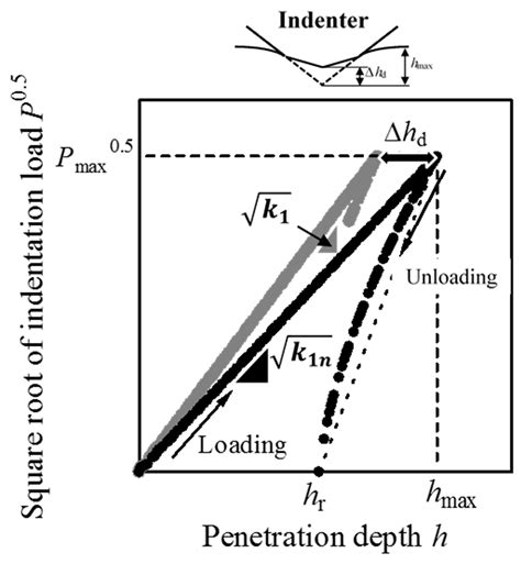 Effect Of The Elastic Deformation Of A Point Sharp Indenter On Nanoindentation Behavior