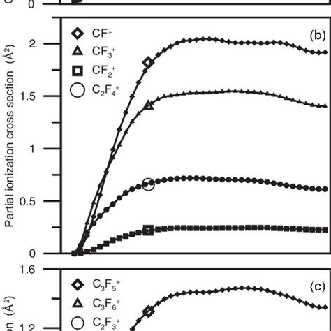 Electron Impact Ionization Cross Sections For C 2 F 6 A Total Download Scientific Diagram