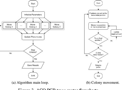 Figure 3 From A Multi Objective Ant Colony Optimization For Routing In