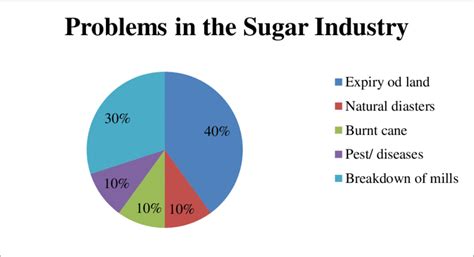 Problems Faced By Sugar Industry Source Survey Data 2020 Download