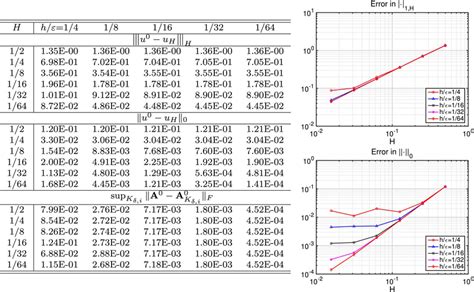 Result Of The Problem In Section 52 Errors In Macro Mesh‐dependent