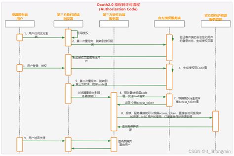oauth2 0协议 一 授权码许可流程 oauth2 0授权码过程 csdn博客