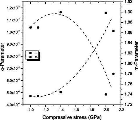Nanoindentation Data Analysis Of Loading Curve Performed On Dlc Thin Films Effect Of Residual