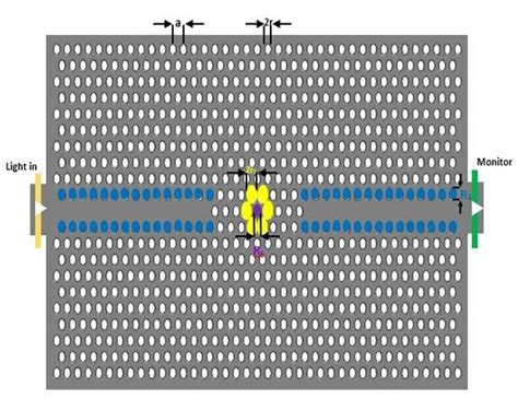 Designed Photonic Crystal Coupled Cavity Two Waveguides Sensor Download Scientific Diagram