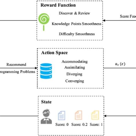 Drlp The Framework Of Programming Problem Recommendation Based On Deep Download Scientific