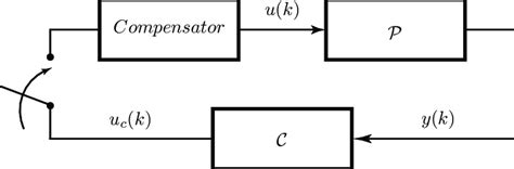 2 Networked Control System Controlled Under Packet Loss Download Scientific Diagram