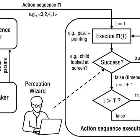 2 Robot Control Architecture Download Scientific Diagram