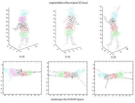 Behavior Of Isomap Along The Sequence Of Topology Transitions Of Figure