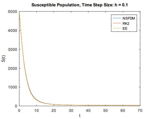 A Non Standard Finite Difference Method For A Non Autonomous Epidemiological Model Analysis