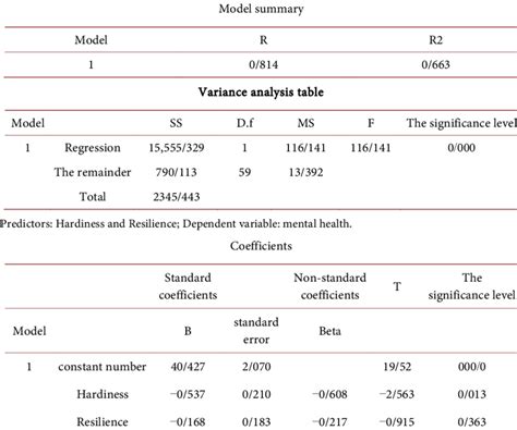 Forecaster Variables For The Criterion Variable Download Scientific