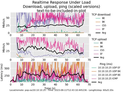 Any Latency Bufferbloat Tests When Alta Aps Are Under Heavy Load Access Points Alta Labs