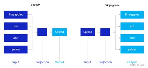 Pgl 系列（三）词向量 Skip Gram