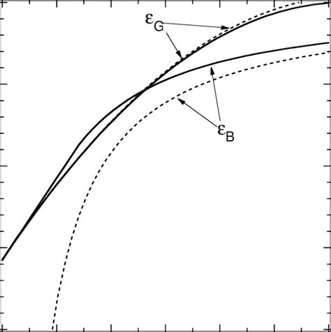 variational energies g and b obtained as discussed in the text weak