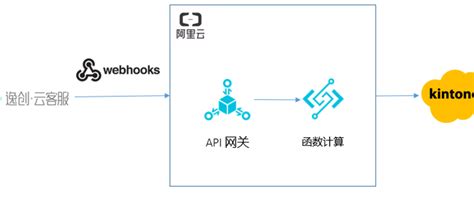 前端 在阿里云的函数计算上部署程序 个人文章 Segmentfault 思否