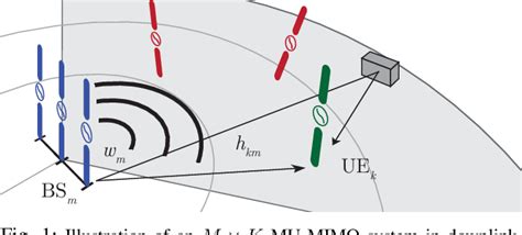 figure 1 from aperiodic array synthesis for multi user mimo