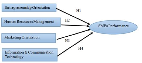 The Framework Of Relationships Between Ivs And Dv [19] Download