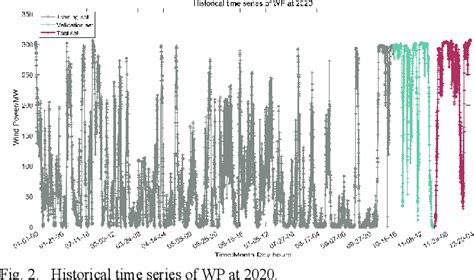 Figure 2 From Short Term Prediction Of Wind Power Based On Convolutional Gated Recurrent Unit