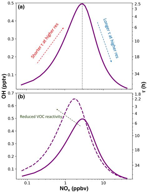 acp variable effects of spatial resolution on modeling of nitrogen oxides