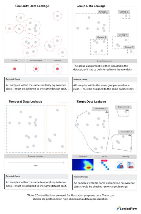 Engineers Guide To Automatically Identifying And Mitigating Data Leakage Latticeflow
