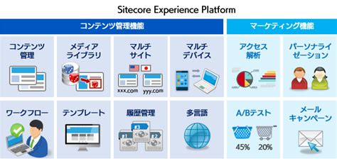Sitecore On Cloud