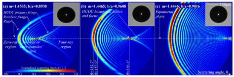Experimental Far Field Scattering Patterns Color Coding Intensity