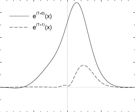The Comparison Of The Theoretical Predictions For E T 0 X And E T Download Scientific