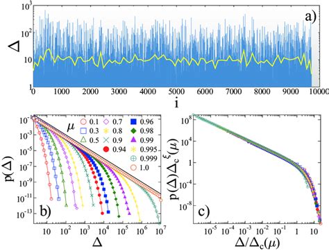 a sequence of bursts emerging during the quasi static loading of a
