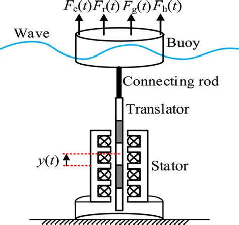Research On An Improved Model Predictive Current Control For Direct‐drive Wave Energy Converters