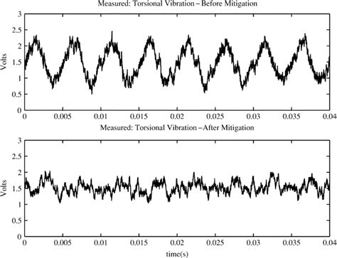 Measured Torsional Vibration Before And After Implementation Of The Download Scientific Diagram