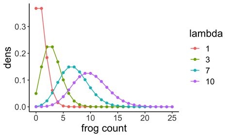 Biostatistical Basics The Poisson Distribution