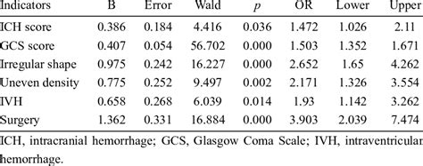 Results Of The Binary Logistic Analysis Affecting Prognosis Download
