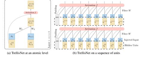 Figure From Trellis Networks For Sequence Modeling Semantic Scholar