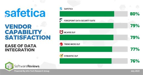 Datasecurity Dlp Datalossprevention Softwarereview Infotech Safetica