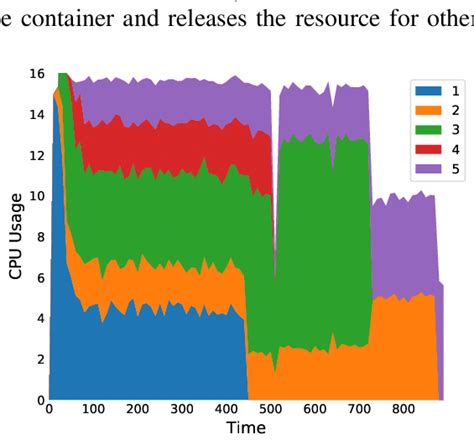 CPU Usage Of 5 Job N A Download Scientific Diagram