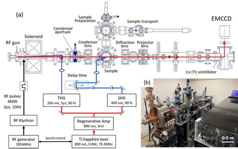A Schematic And B Photo Of A Compact Relativistic Ultrafast Download Scientific Diagram