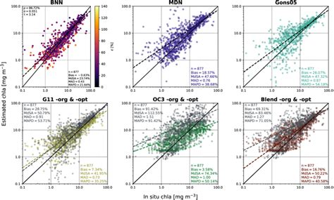 chla retrieval results by the olci bnn and reference algorithms in the
