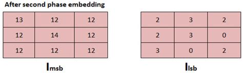 Computers Free Full Text High Capacity Reversible Data Hiding Based
