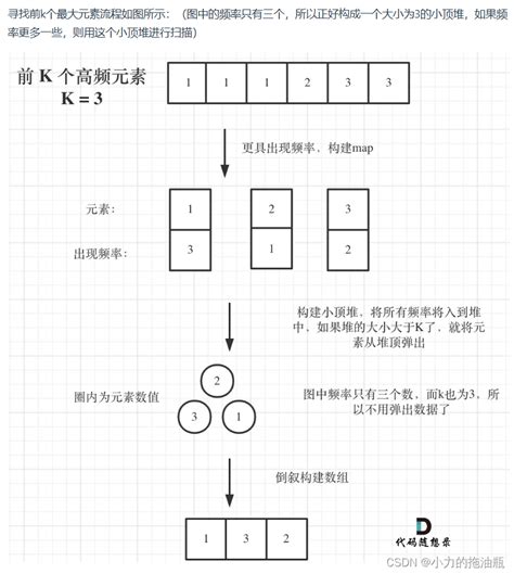 代码随想录算法训练营第十三天 239 滑动窗口最大值 347前 K 个高频元素 Csdn博客