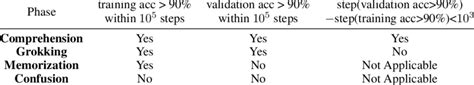 Definitions Of The Four Phases Of Learning Criteria Download Scientific Diagram