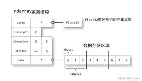 Numpy 01安装Ndarray对象介绍创建及使用 任务描述 相关知识 怎样安装numpy 什么是ndarray对象 如何实例化ndarray对象 使用 CSDN博客