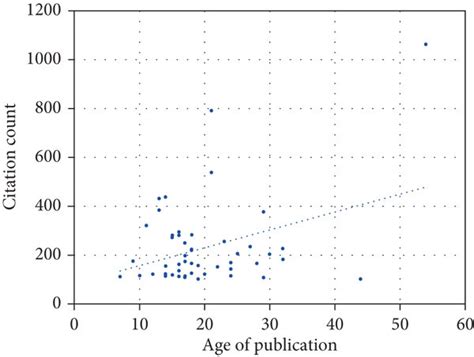 Association Of A Citation Count And B Citation Density With Age Of Download Scientific