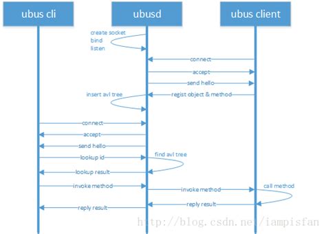 openwrt ubus 代码示例 openwrt开发者之家
