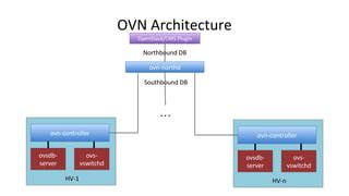 OVN Scaleable Virtual Networking For Open VSwitch PPT