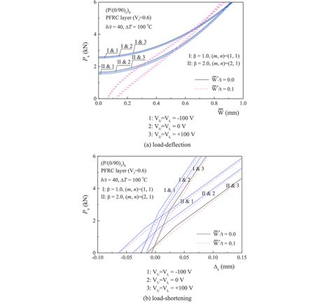 Effect Of Plate Aspect Ratio On The Postbuckling Of P090 2 S